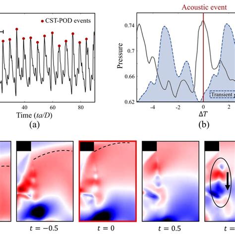 A Acoustic Feedback Events From Pressure Probe B Isolated Event Download Scientific