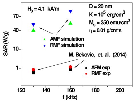 Comparison Of The Experimentally Measured [41] Sar Values At Download Scientific Diagram