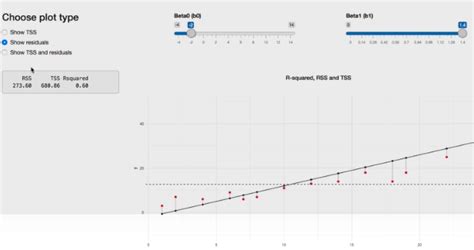 Linear Regression Ordinary Least Square Or Residual Sum By Samrat