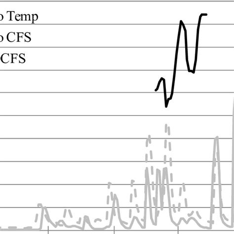 B Average Daily River Discharge Cubic Feet Per Second Cfs And