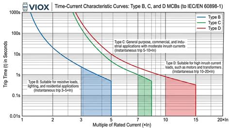 Mcb Full Form In Electrical Meaning Types And Selection Guide