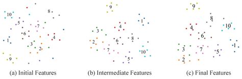 t sne visualization of support sample features in the fewrel 10 way