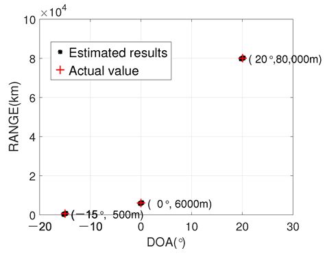 tensor based target parameter estimation algorithm for fda mimo radar