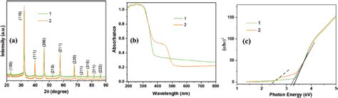 A Xrd Patterns B Uvvis Absorption Spectra And C Tauc Plot For Band Download Scientific