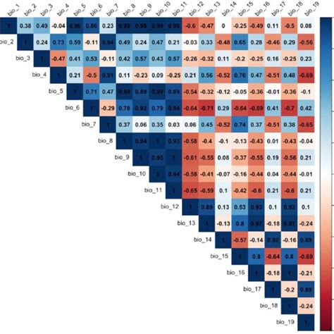 Principal Components Analysis On The Bioclimatic Variables At The Download Scientific Diagram