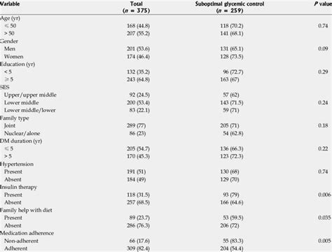 Patient Characteristics Associated With Suboptimal Glycemic Control N Download Table