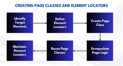 Master Page Object Model POM Streamline Test Automation
