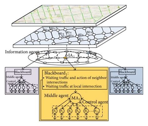 Multiagent Traffic Light Coordination Architecture Design Download