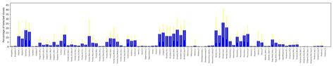 Distribution Of Selected Voxels Across Anatomical Regions Measured By