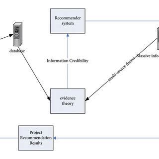 Recommendation Flowchart Of The New Recommendation System Download Scientific Diagram
