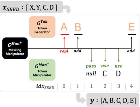 Figure 1 From Token Manipulation Generative Adversarial Network For Text Generation Semantic
