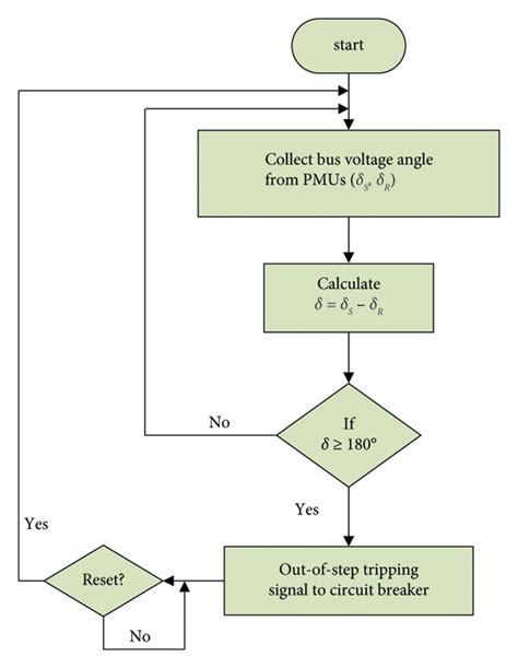 proposed algorithm based on voltage angle difference download