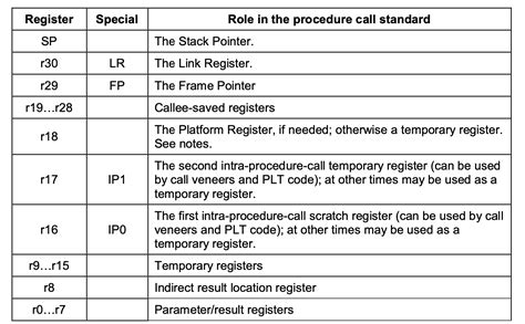 Tail Call Elimination In Ios Ry S Blog