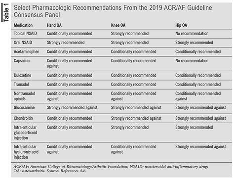 Osteoarthritis Treatment Guidelines Rheumatoid Arthritis The Lancet