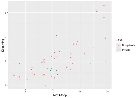 biostatistics estimation and ggplot2