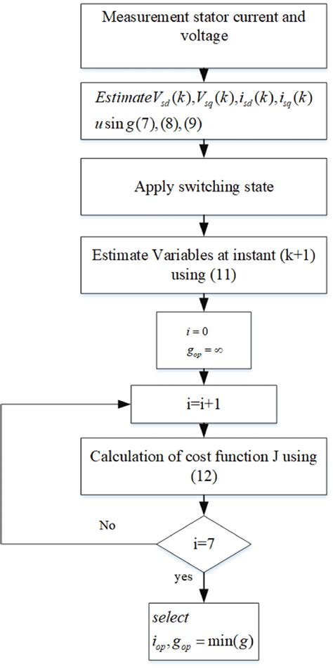 Flow Chart Of The Proposed Modulated Model Predictive Control MMPC