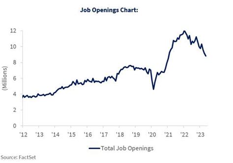 Deena Wright On Linkedin Job Openings Declined Significantly In July By 338 000 To 8 8 Million…