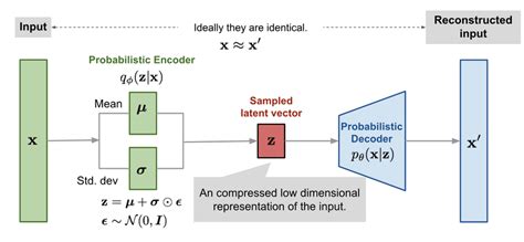 An Illustration Of A Variational Autoencoder Vae Note That Our Data