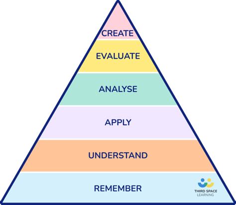 What Is Retrieval Practice How To Improve Knowledge Retention