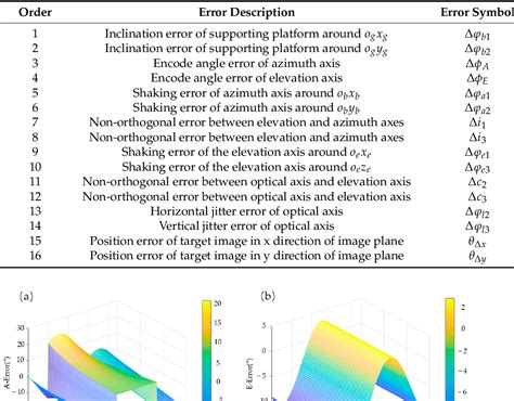 Table 1 From Pointing Error Correction For Vehicle Mounted Single Photon Ranging Theodolite