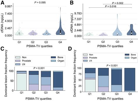 Examining The Relationship And Prognostic Significance Of Cell Free Dna