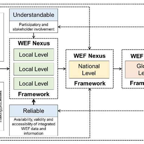 PDF Water Energy Food Nexus Critical Review Practical Applications