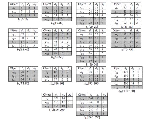 The Derived Buckets Based On The Range Skyline Queries Given In Figure