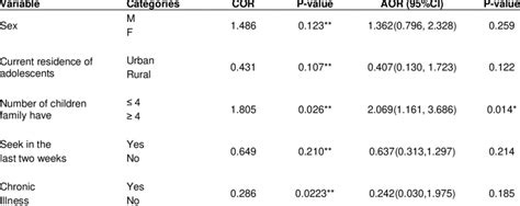 binary logistic regression model predicting the likelihood of stunting