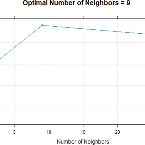 Classifier 1 Experiment Auroc Curve With 95 Ci For K Nn Euclidean