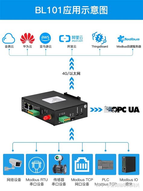 Modbus网关接入ThingsBoard平台 知乎