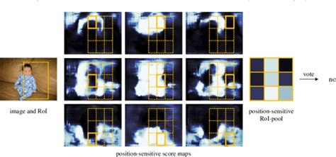 [pdf] R Fcn Object Detection Via Region Based Fully Convolutional Networks Semantic Scholar