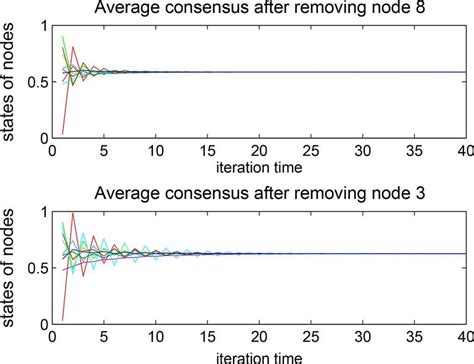 Comparison Of Convergence Speed After Removing Different Nodes Download Scientific Diagram