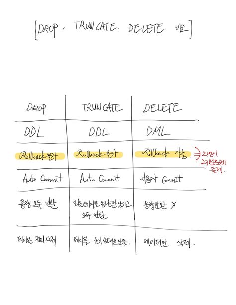 Sql Drop Truncate Delete 비교