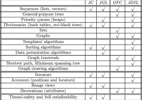 Table 1 From An Overview Of Jdsl 2 0 The Data Structures Library In