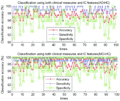 The Classification Accuracy Sensitivity And Specificity Of 100 Tests Download Scientific