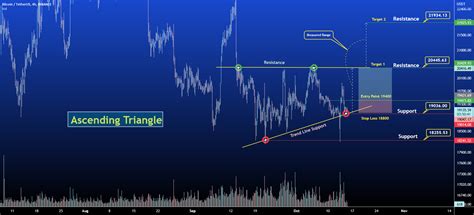 Btcusdt Ascending Triangle For Binancebtcusdt By Thenewscrypto