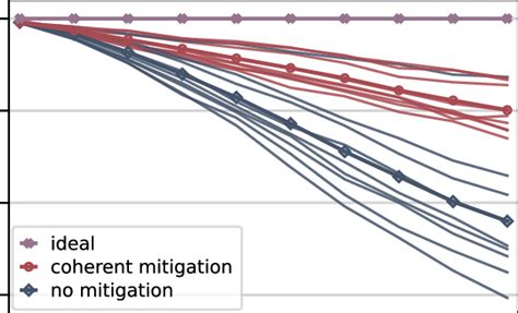 Influence Of The Coherent Error Mitigation On Fidelity Measurement