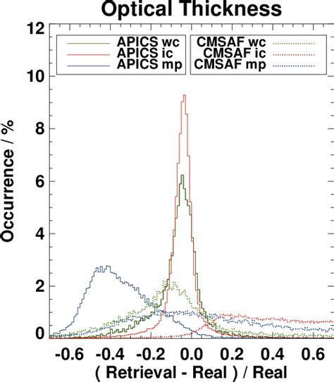 Histograms Of Relative Differences Between Retrieved And Real Cloud Download Scientific Diagram