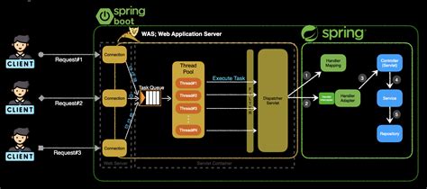 원티드 프리온보딩 Week2 1 Spring에서 Request를 처리하는 방법
