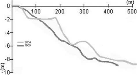 Cross Shore N S Bathymetric Profiles For The 1960 And 2004