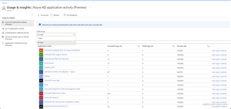 Azure Ad Application Activity Report Analysis Admindroid Blog