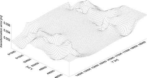 Transformation Error Download Scientific Diagram