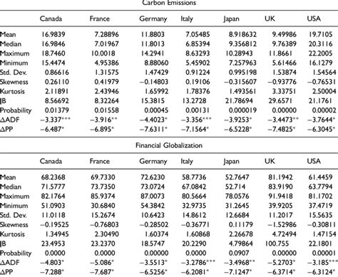 Descriptive Statistics And Stationarity Tests Download Scientific Diagram