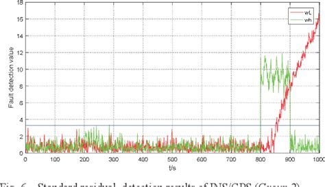 Figure 6 From Precise Fault Isolation Method Of Insgpsads Integrated