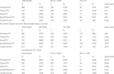 Prevalence Of Ipv During Recent Pregnancy By Maternal And New Born