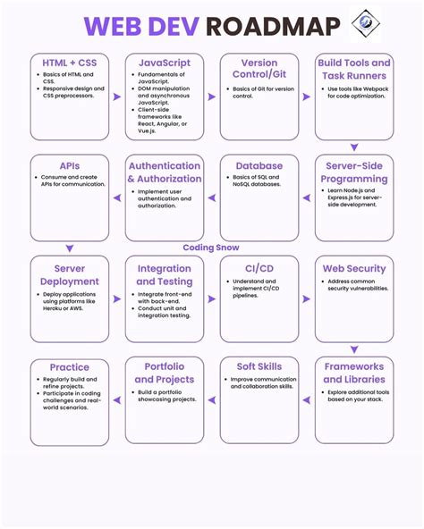 Coding Roadmap For Web Dev Follow Code Hunter Codingsnow Facebook