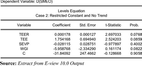 Estimated Long Run Coefficients Using The Ardl Approach Download