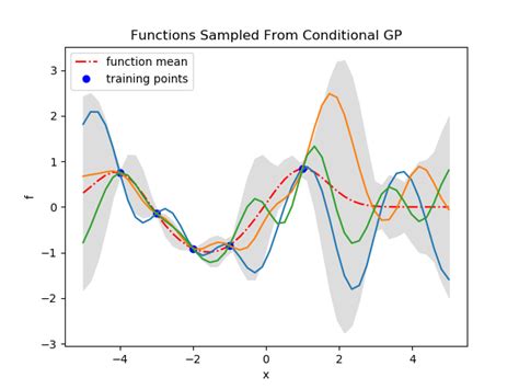 the analytic garden gaussian processes