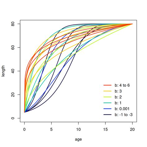 Notes On Richards Growth In Stock Synthesis Stock Synthesis Ss3
