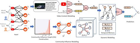 Predicting Information Pathways Across Online Communities | Proceedings of the 29th ACM SIGKDD ...